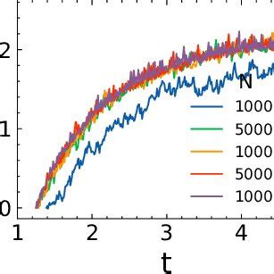 Increase In K During The Drift Phase Initial Mean Degree Is 1 And The Download Scientific