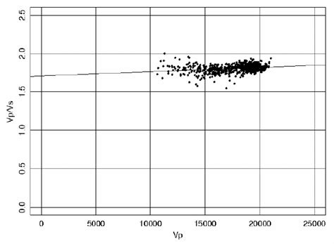 Edited Values Of Vp Vs Plotted As A Function Of Vp And