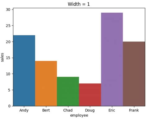 How To Change The Width Of Bars In Seaborn Bar Plot