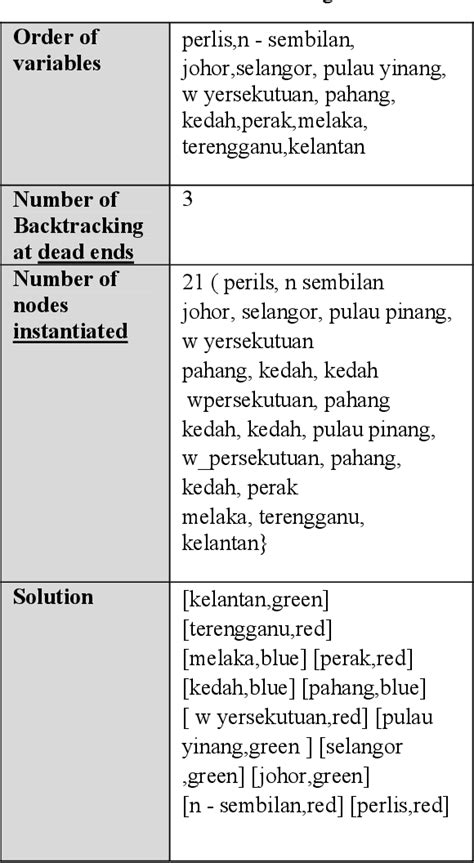 Table 1 From Modified Branch And Bound Algorithm Semantic Scholar