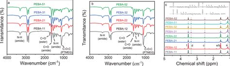 Ftir Spectra Of Peba Copolymers Synthesized By A 1000 G Mol⁻¹ And B