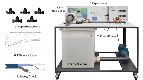 Ae1000v Hydro Electric Turbine Innovating Clean Energy Tecquipment