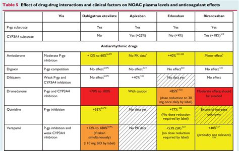 2 3 1 Oral Anticoagulants Somerset Prescribing Formulary