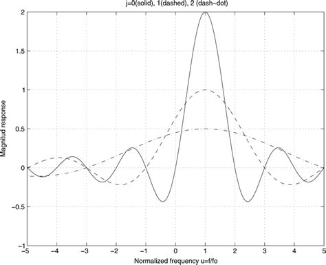 Magnitude Responses 8 J 0 1 And 2 Download Scientific Diagram