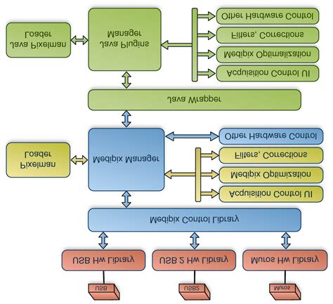 Scheme Of The Software Architecture Hardware Libraries Red Download Scientific Diagram