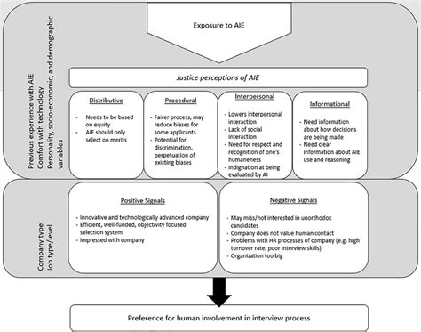 Potential Applicant Justice And Signaling Reactions To Artificial