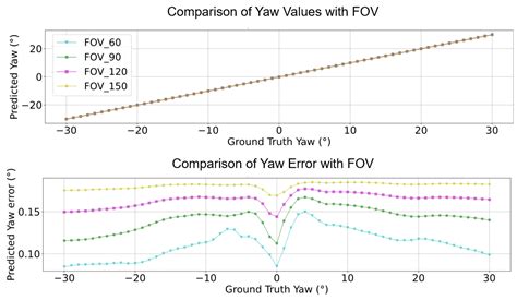 Multilayer Perceptron Based Error Compensation For Automatic On The Fly Camera Orientation