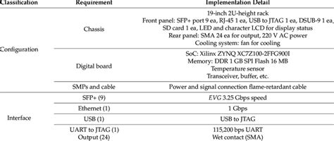 Hardware Specification Of The Modified Mitigation Node Download