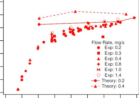 A Comparison Of The Predicted And Measured Cathode Temperature