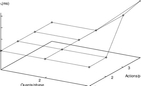 Time For Mdp Solver To Find Optimal Policy Note Huge Y Axis Scale