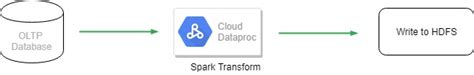 Idempotency In Data Pipelines Cloud Data Warehouse