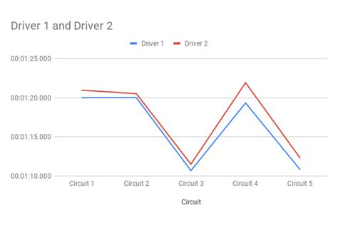Line Chart From Lap Times In Milliseconds Google Sheets