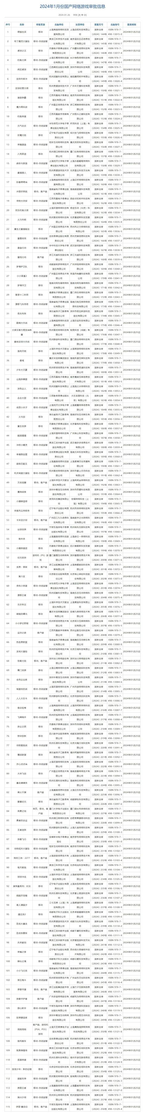 国家新闻出版署发布2024年1月份国产网络游戏审批信息，共115款游戏获批 大河网