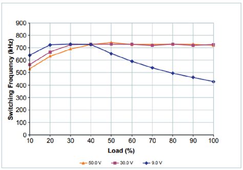 Switching Frequency Vs Load Measured At 50v 30v And 9v Inputs 16 Download Scientific Diagram