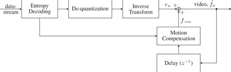 11 A Typical Block Diagram For A Closed Loop Predictive Decoder Download Scientific Diagram