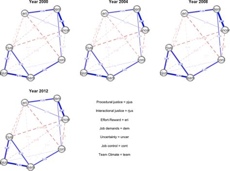 cross sectional networks for years 2000 2004 2008 and 2012