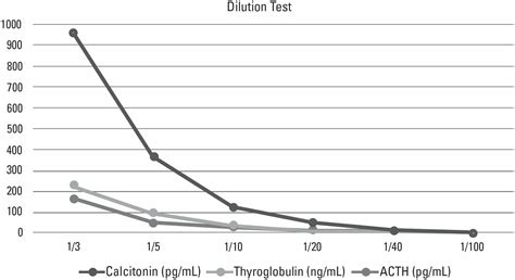 Multiple Immunoassay Interference In A Patient With Falsely Elevated Calcitonin Archives Of
