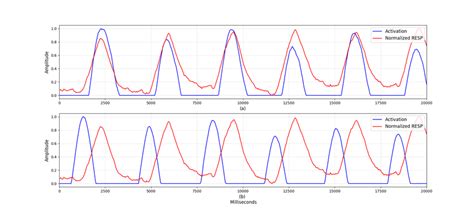 The Activations On The First Relu Of Respiration Resp Signal To