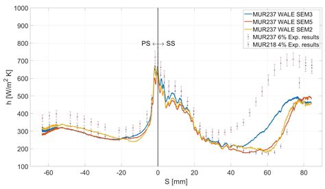 effect of different subgrid scale models and inflow turbulence conditions on the boundary layer