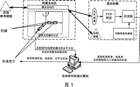 on line calibration method for shield machine automatic guiding system