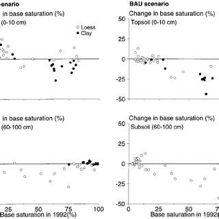 Changes In Base Saturation In The Topsoil And The Subsoil Of The Loess