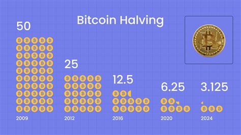 O Que é Halving Do Bitcoin E Como Aproveitar A Data