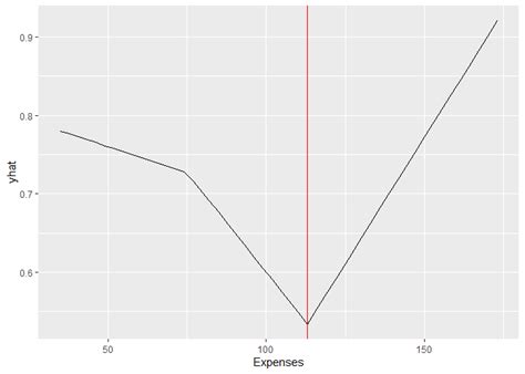 Interpreting MARs For Classification Machine Learning And Modeling