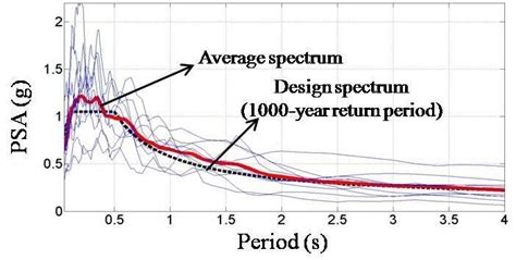 Individual And Average Spectra Of The Considered Ground Motions After Download Scientific