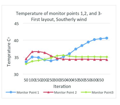 A Graph Shows The Temperature Variation Between The Three Monitor Download Scientific Diagram
