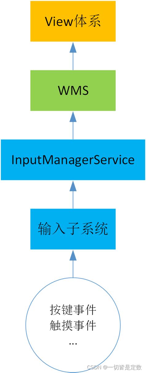 Android输入系统（一）——初始化阶段（基于android 13）android 输入系统 Csdn博客