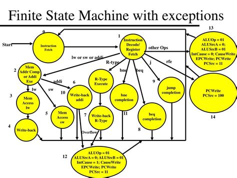 Ppt Extensions To The Multicycle Cpu Powerpoint Presentation Free