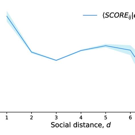 Average Trade Synchronization Score For Different Social Distances