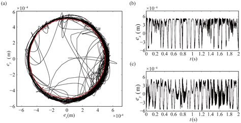 Dynamic Modeling And Analysis Of Flexible Joint Robots With Clearance