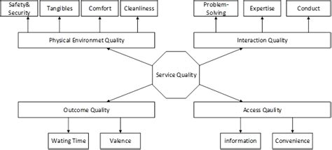 Proposing A Framework For Airline Service Quality Evaluation Using Type