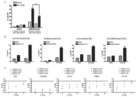 Role Of Mutant Kras In Regulating Response To Mek12 Inhibition In