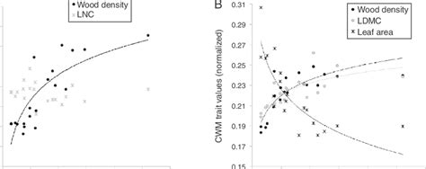 Relation Between CWM Trait Values And Forest Development In Araucaria Download Scientific