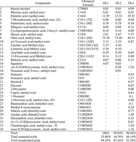 Chemical Composition Of The Three Samples Of Olive Oils One Year