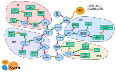 Sklearn 中的算法选择图（中文）sklearn算法地图 Csdn博客