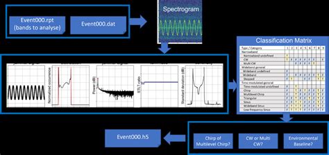 Automated Rfi Event Characterization Classification And Processing Download Scientific Diagram