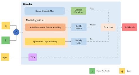 Remote Sensing Free Full Text An Improved End To End Multi Target Tracking Method Based On