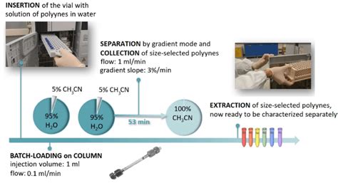 Key Steps Of Our Single RP HPLC Procedure Insertion Of Aqueous Download Scientific Diagram