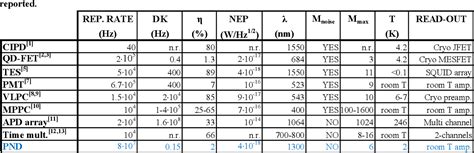 table 1 from single photon and photon number resolving detectors based