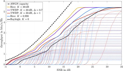 7 simulation throughput comparison of different parameters tuples of