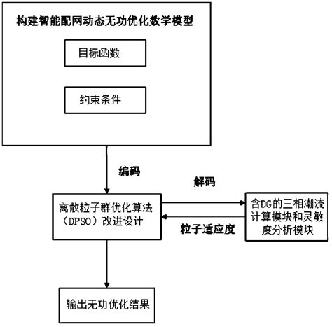 Multi Period Dynamic Reactive Power Optimization Method Of Intelligent Power Distribution System