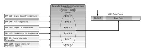 Sae J1939 Programming With Arduino The Sae J1939 Higher Layer Protocol Copperhill