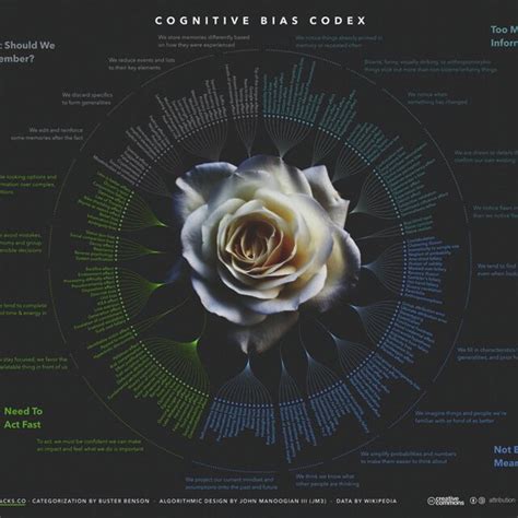 1 Cognitive Bias Codex Aka The Codex Of Tendencies To Cognitive Error Download Scientific