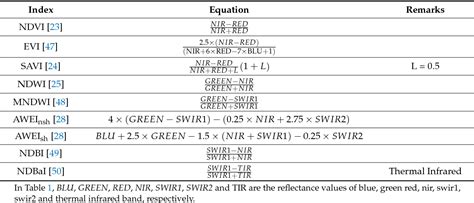 Table 1 From An Enhanced It2fcm Algorithm Integrating Spectral Indices And Spatial Information