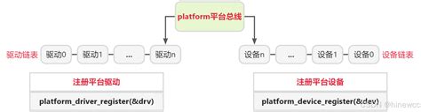 Linux驱动编程 Platform平台设备驱动总线linux Platform驱动编写 Csdn博客