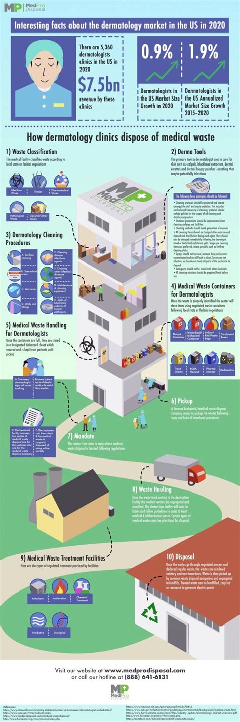 Medpro Disposal On Linkedin In This Infographic We Have Outlined How