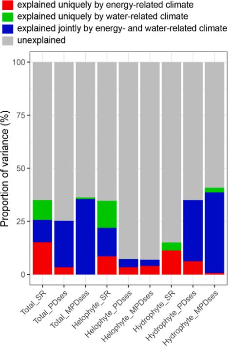 Results Of Variation Partition For α Diversity Measures Sr Pdses And
